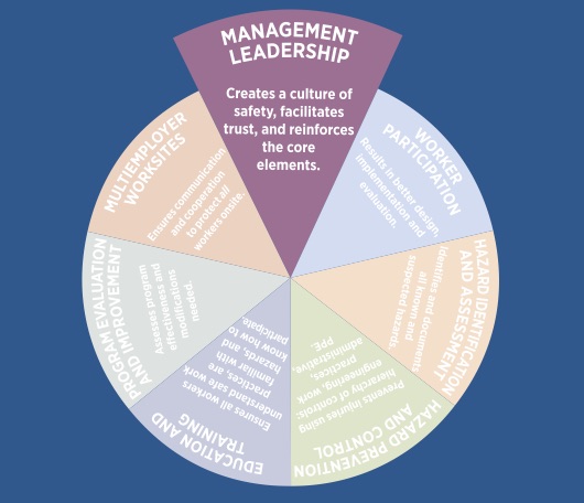 OSHA’s Recommended Practices for Safety and Health Programs – Part 2 ...